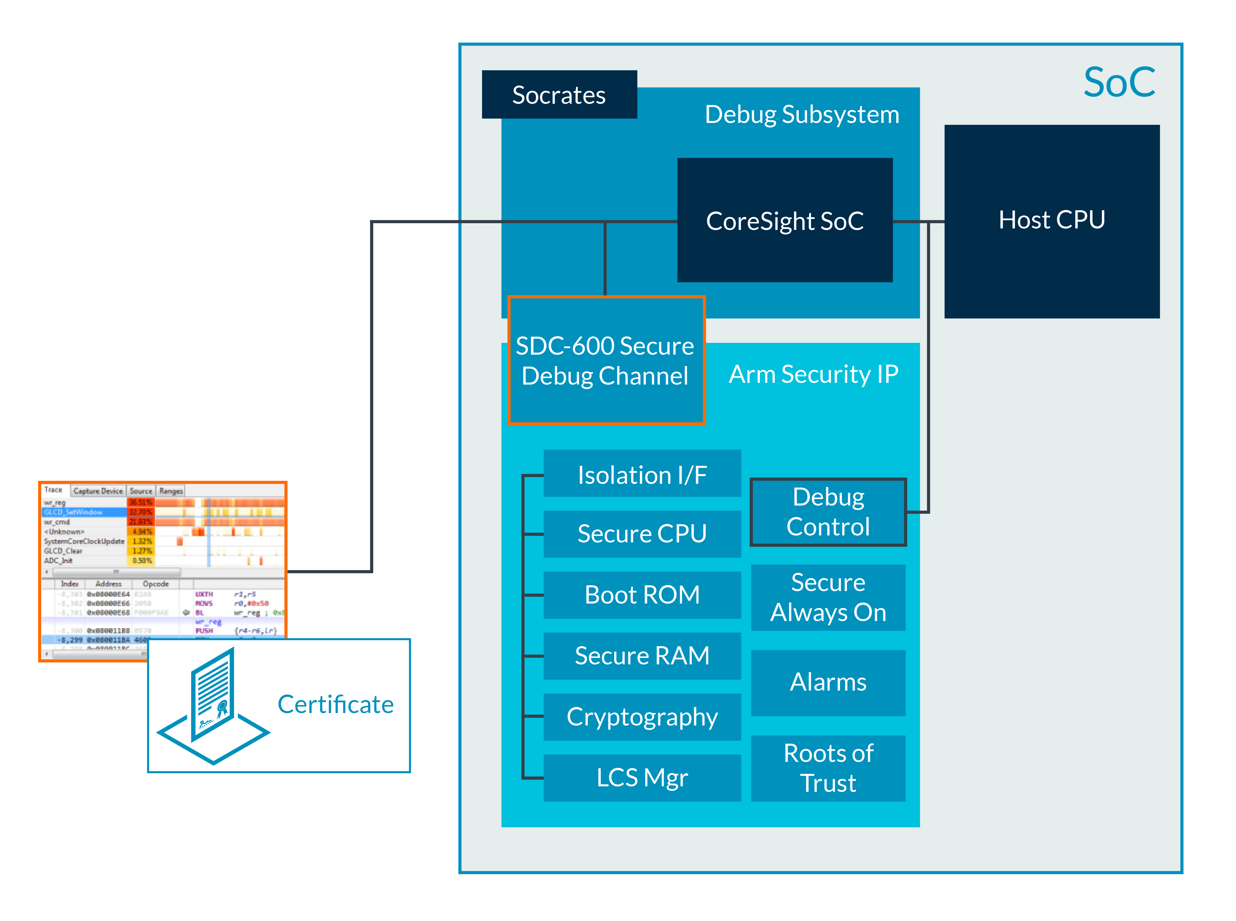 CoreSight Components | CoreSight SDC-600 Secure Debug Channel – Arm Developer
